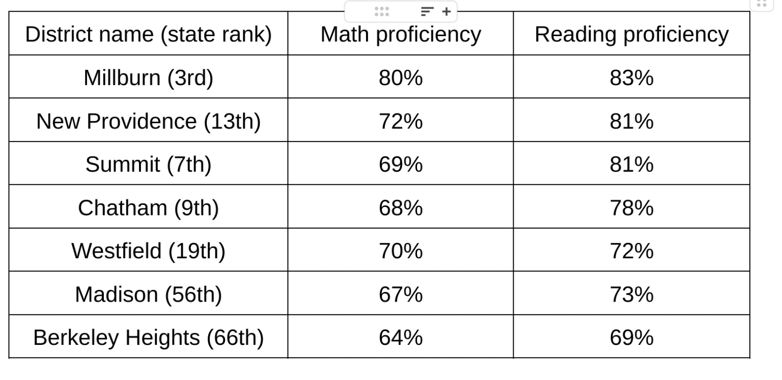 Niche releases 2025 School Rankings - nj21st
