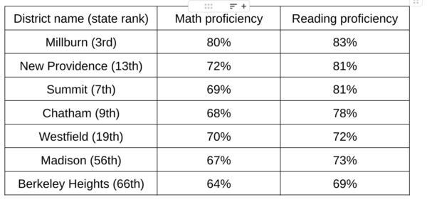 Niche releases 2025 School Rankings - nj21st