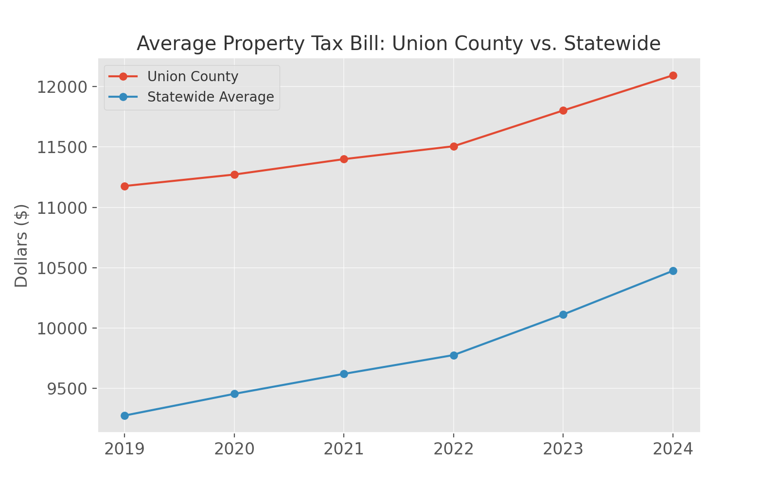 New Jersey & Union County Property Tax Trends: 2019–2024 - nj21st