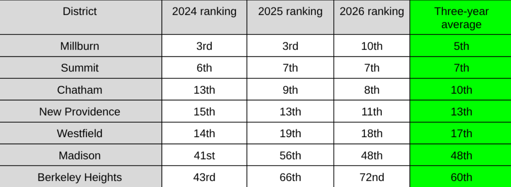 2026 7-District Niche Rankings - nj21st